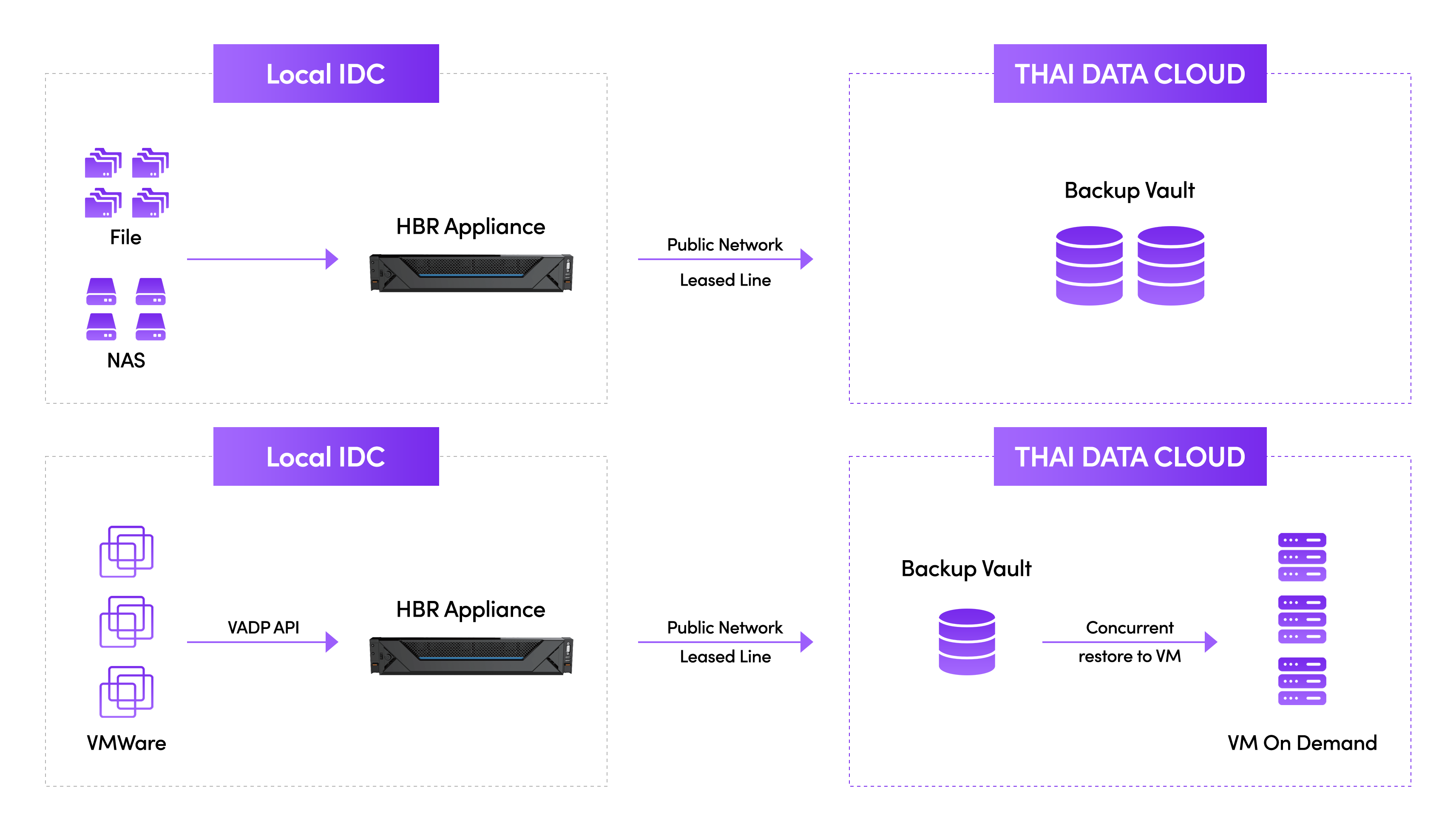 On Premise to Cloud Hybrid Cloud Backup Solution